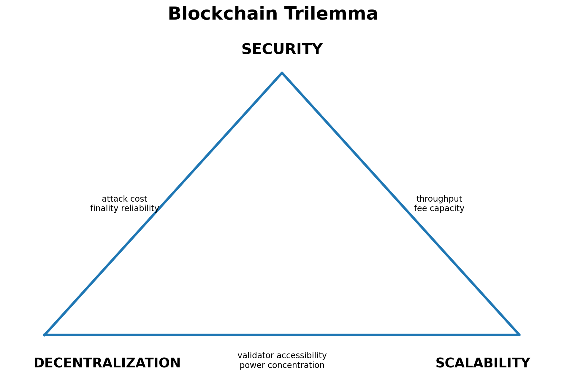What Is The Blockchain Trilemma Security Vs Decentralization Vs